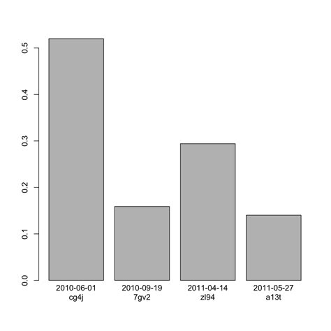 R Cant Produce A Barplot After Casting Stack Overflow