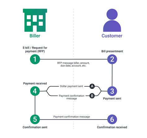 Benefits Of Real Time Payments A Technical Challenge Worth Solving