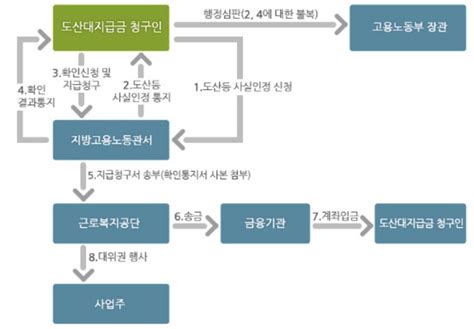 도산대지급금 신청방법 및 자격요건 한도 퇴직기준일 총정리 내돈내가지켜