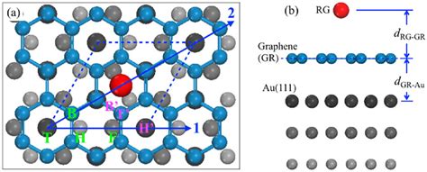The Top A And Side B Views Of The Atomic Model Adopted In