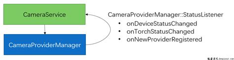 第 讲 cameraserver进程启动之enumerateProviders概述 Android Camera Native FW 极客笔记技术问答社区