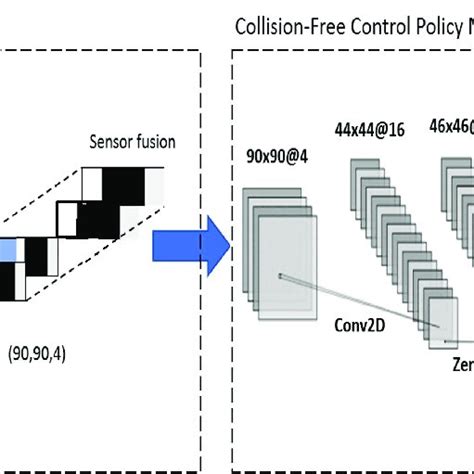 The Neural Networks Architecture For The Sensor Fusion Based Obstacle