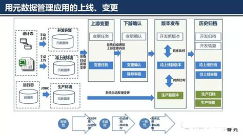 元数据管理、治理、系统、建设方案、范例等数据治理元数据模板 Csdn博客