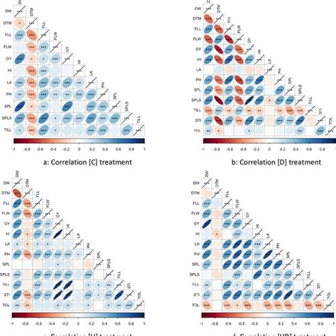Pearson Correlation Between Grain Yield And All Studied Traits And