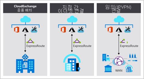 Azure Expressroute 연결 모델 Microsoft Learn