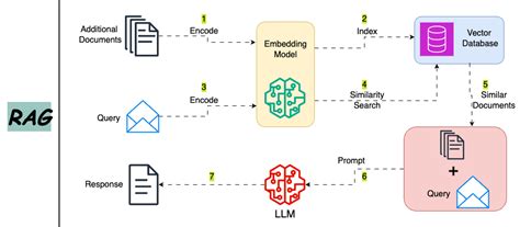 Retrieval Augmented Generation Rag Vs Agentic Rag A Comprehensive