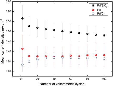 Average Current Peaks Of The Anodic Current Of The Positive Scan During