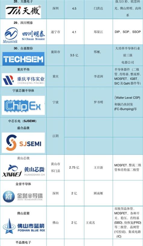2022年中国封装测试厂商top50 传感器专家网