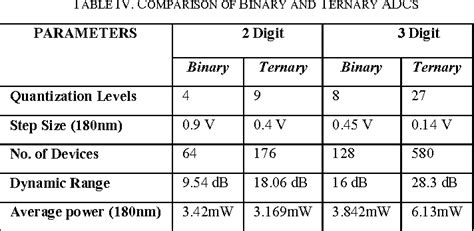 Table Iv From Design And Performance Analysis Of Low Power Ternary Adc For Wide Band