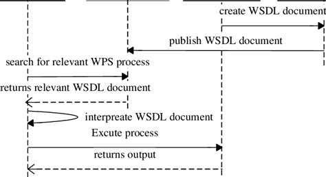Uml Sequence Diagram Of The Procedure Of Proposed Interoperable Wps
