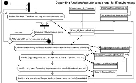 16 Functional It Environment Security Requirements Identifying Cc
