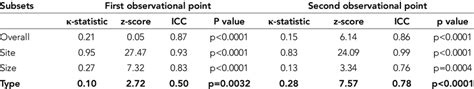 inter observer analysis in each of the observational point for all