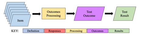Question And Test Interoperability Qti Results Reporting Information
