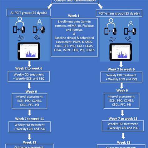 Sampling Criteria For The Criterion And Control Groups Download
