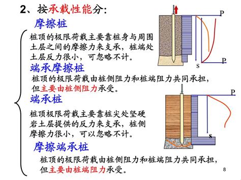 桩基础基本知识点全解析，满满都是干货！ 土木在线