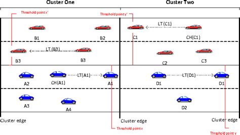 Figure 1 From Performance Improvement Of Cluster Based Routing Protocol In Vanet Semantic Scholar