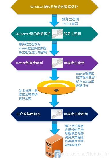 Sql Server 透明数据加密 Tde（单实例）sql 数据库透明加密原理 Csdn博客