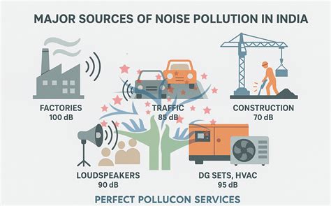 Noise Pollution With Images Diagram Architecture Noise Pollution