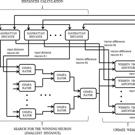 Architecture Diagram For Implementing The Som Learning Algorithm
