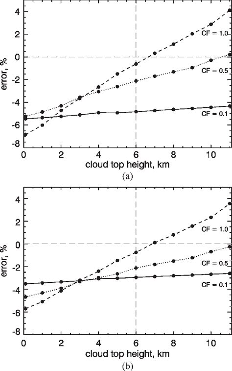 A Dependence Of The Total Ozone Retrieval Error On The Cloud Top Download Scientific Diagram