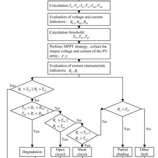 PDF A Fault Detection Method For Photovoltaic Systems Based On Voltage And Current Observation