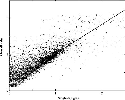 Figure 2 From A Fast Adaptive Codebook Search Algorithm For G7231