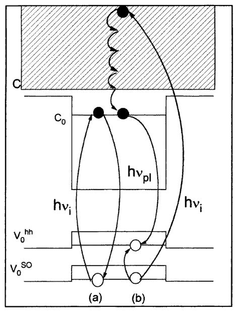 The Scheme Of The Electron Transitions Involved In A Quantum Dot At Download Scientific Diagram