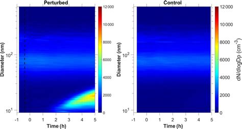 Wall Loss Corrected Measured Number Distributions In The Two Chambers