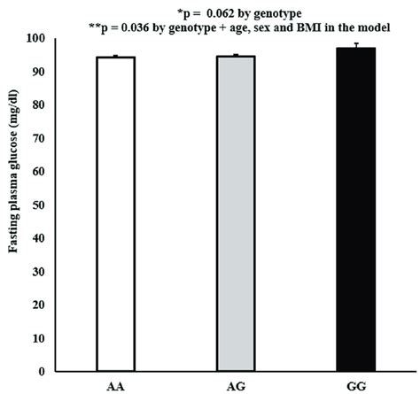 Edarv370a Genotypes By Fasting Plasma Glucose Mgdl Levels Values Download Scientific