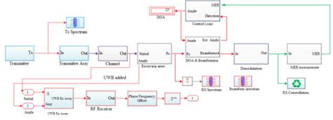 complete phy stack of the asp uwb mac download scientific diagram