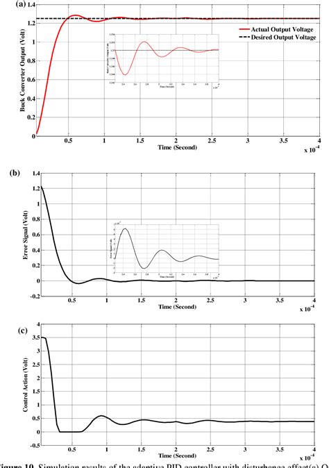 Figure 2 From Development Of An On Line Self Tuning Fpga Pid Pwm