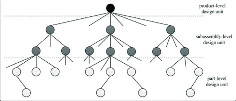 Hierarchical Decomposition Of Complex Products For Top Down Design