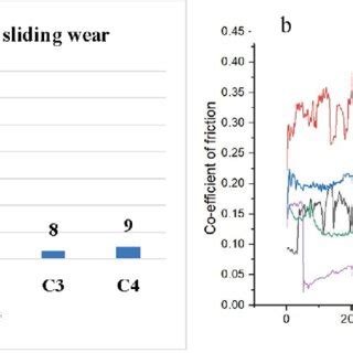 A Bar Graph Of Weight Loss During POD And B Co Efficient Of