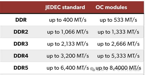 Ddr 6要來了，速度狂飆 科技 鉅亨號 Anue鉅亨