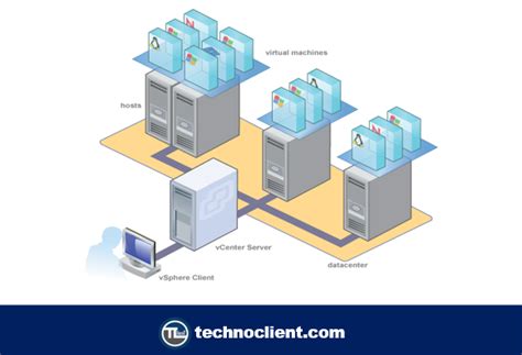 vCenter Server چیست توضیحات کامل تکنوکلاینت