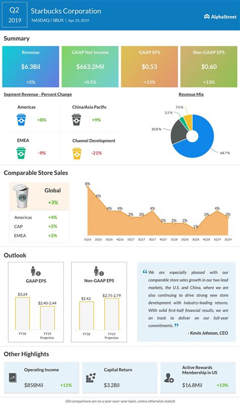 Starbucks Sbux Q2 2019 Earnings Results Alphastreet