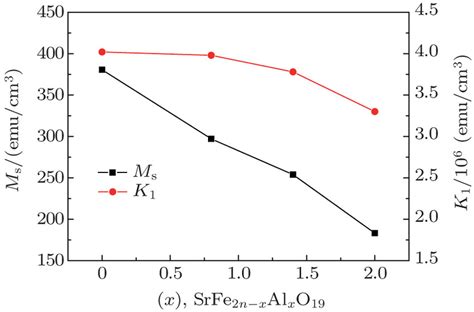 Dependencies Of Saturation Magnetization Ms And Magnetic Anisotropy