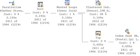 Getting The Top Value Per Group In Sql Server Row Number Vs Cross