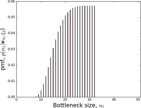 Posterior Bottleneck Size Distributions Pn 1 W 0 ξ 2 Determined Download Scientific