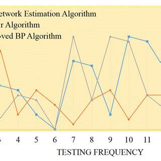 Error Comparison Chart Of The Algorithm Download Scientific Diagram