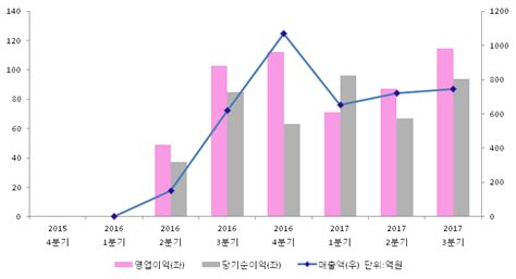 Et투자뉴스 휴온스 17년3분기 실적 매출액·영업이익 상승 전자신문