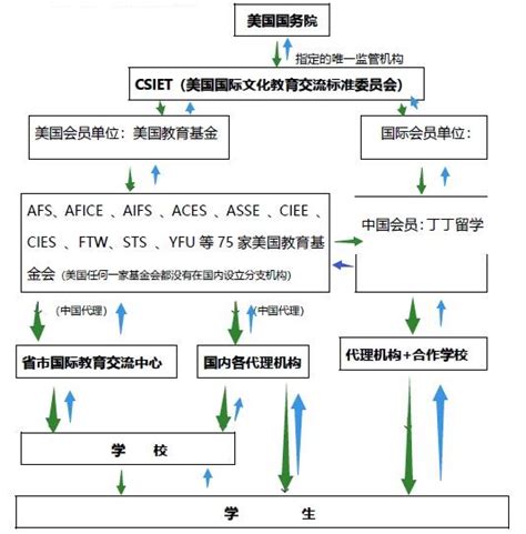 美国公立高中交换生项目国内、国外架构图 搜狐大视野 搜狐新闻