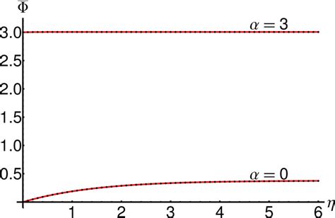 Variation Of Φ By Increasing The Coefficient α For Axisymmetric Flow M