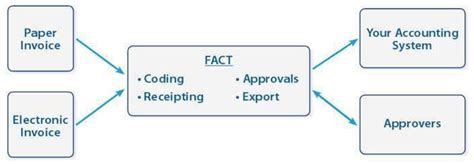 What Is Accounts Payable Automation