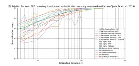 4 Relation Between EEG Recording Duration And Authentication Accuracy Download Scientific
