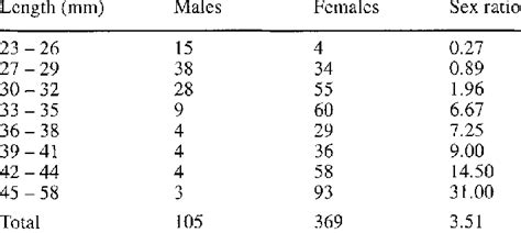 Maurolicus Muelleri Sex Ratio Distribution N 550 Download Table
