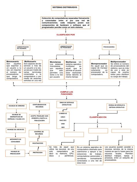Mapa Conceptual Sistemas Operativos Pdf Sistema Operativo Unidad