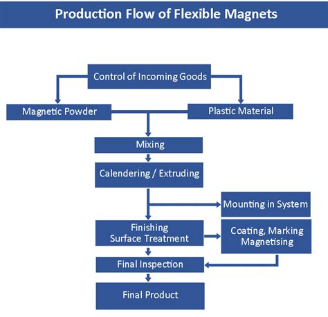 Production Flow