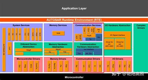 Autosar Com Stack 通讯功能栈 知乎