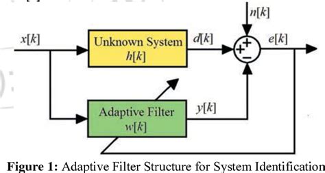 Figure 1 From Performance Analysis Of Adaptive Filters For Noise Cancellation In Audio Signal
